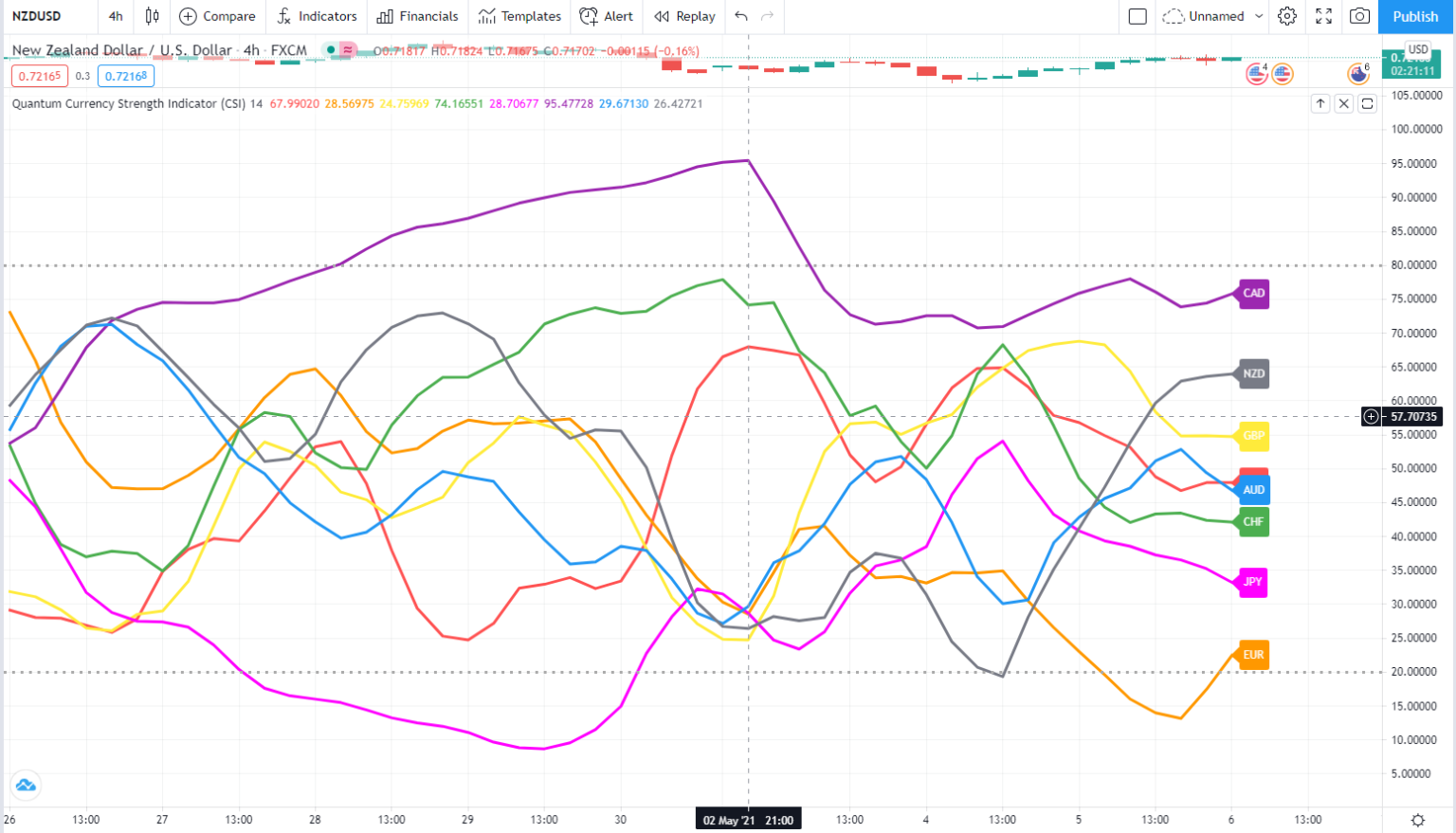 Configuring the Currency Strength Indicator (CSI) for TradingView ...