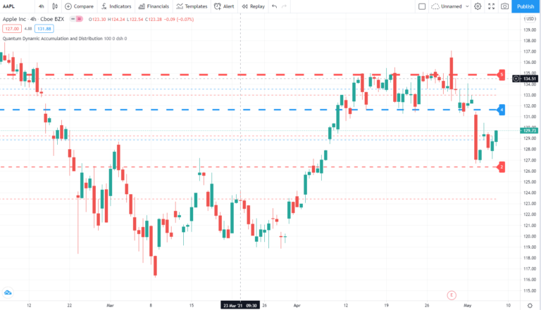 Configuring the Dynamic Accumulation and Distribution Indicator for ...