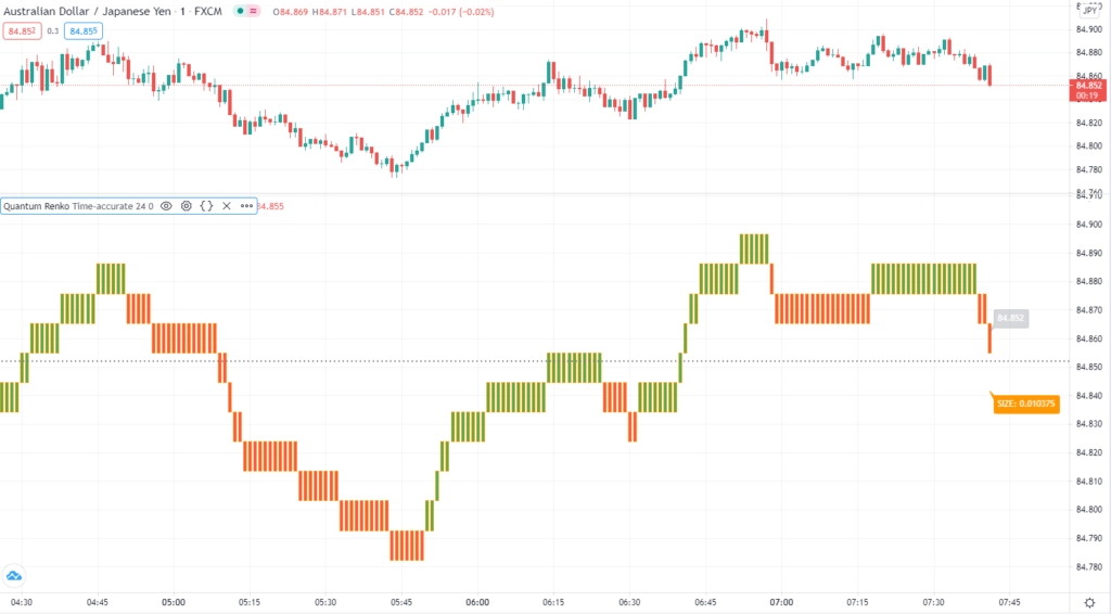 Configuring the Renko Indicator for TradingView – Quantum Trading ...