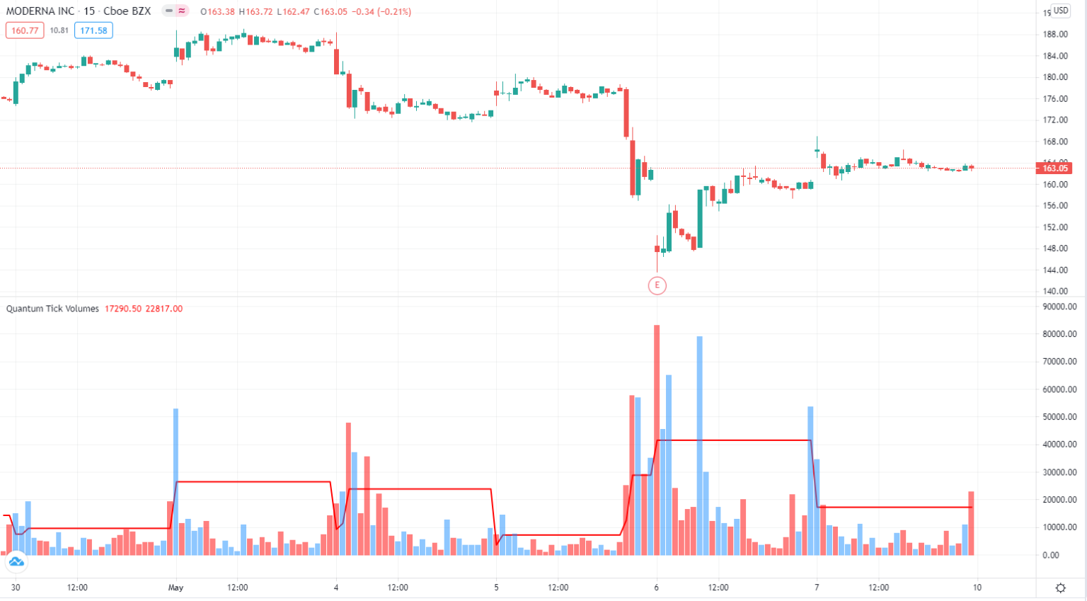 Configuring the Tick Volumes Indicator for TradingView – Quantum ...