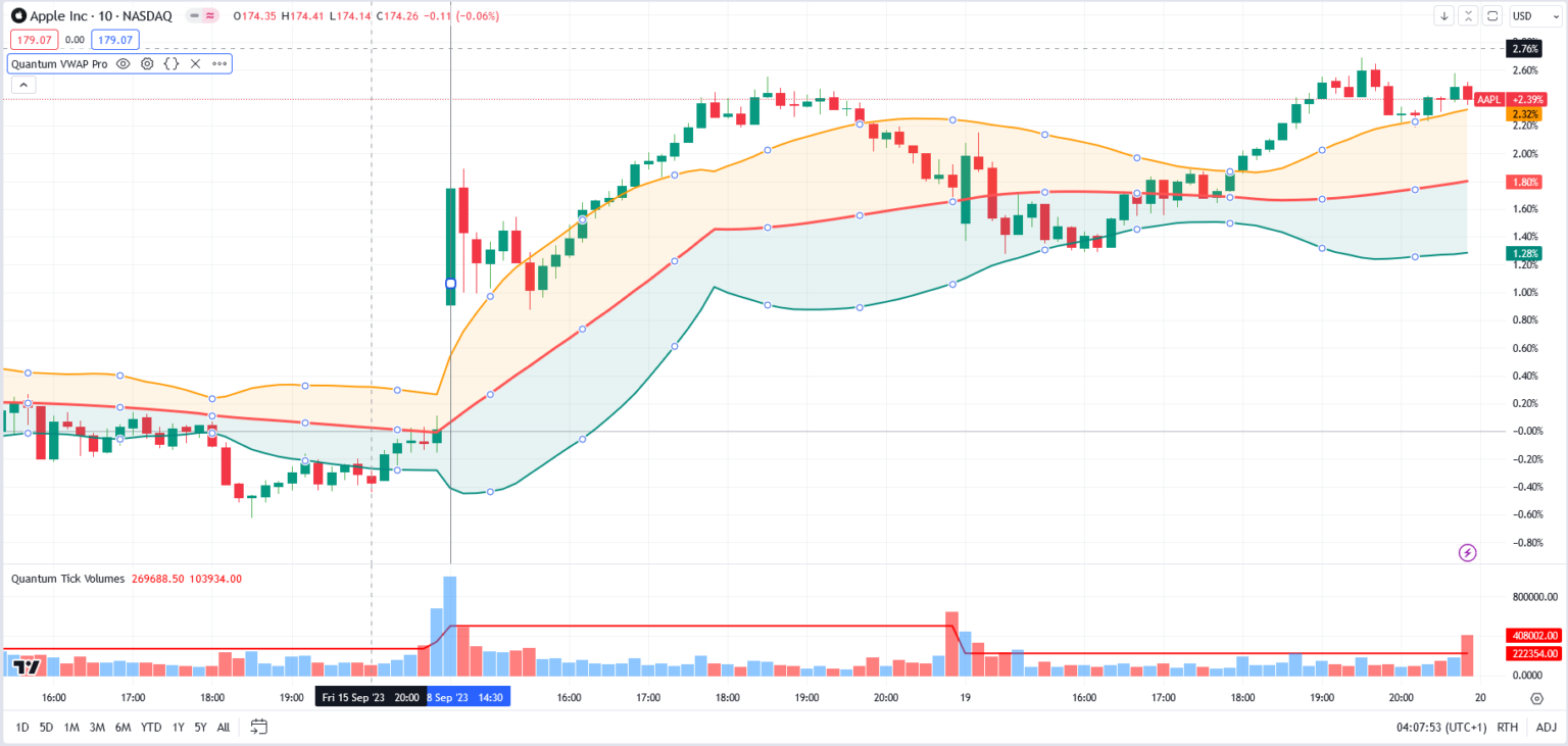 Configuring the VWAP Pro Indicator for TradingView – Quantum Trading Indicators for TradingView