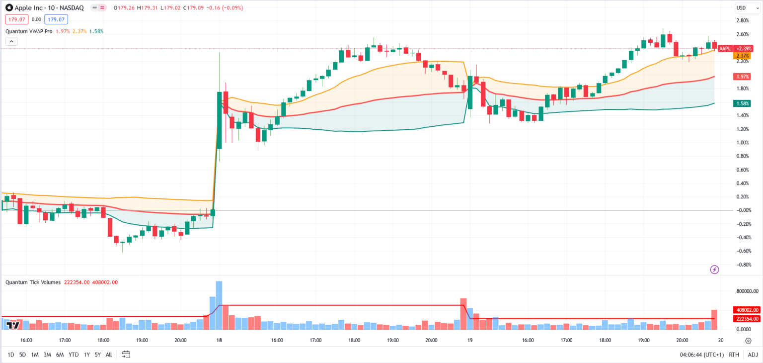 How to Configure VWAP Pro Indicator for TradingView | Quantum