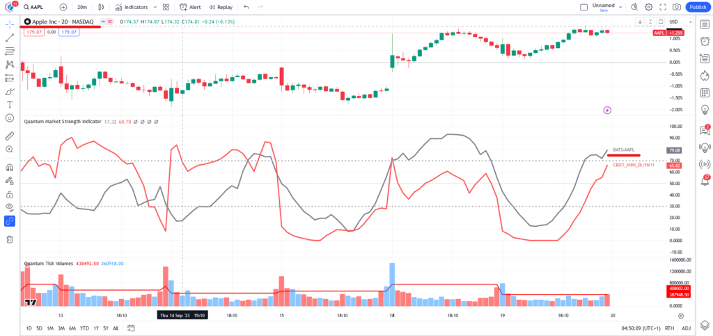 Market Strength Indicator (MSI) for TradingView – Quantum Trading ...