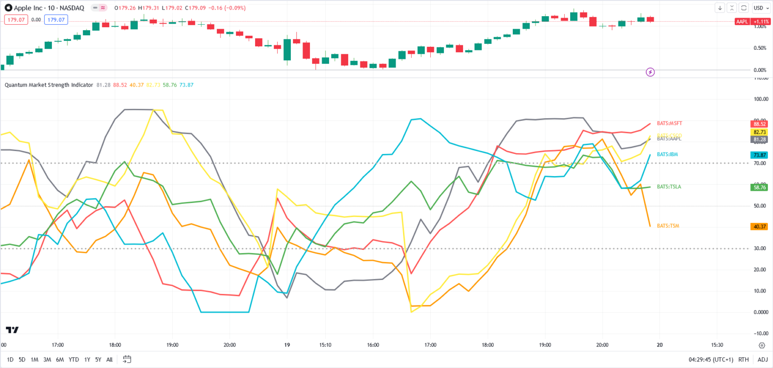 Market Strength Indicator (MSI) for TradingView – Quantum Trading ...